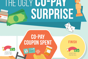 Infographic: The Ugly Copay Surprise - Alliance for Patient Access